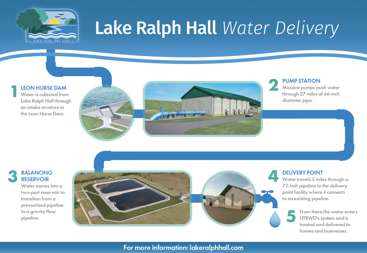 Project Components - Lake Ralph Hall